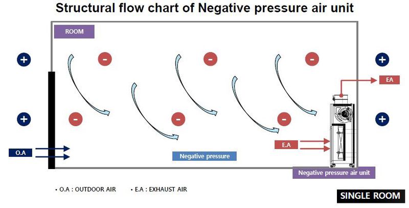 Negative Pressure Unit (ANPU‐15)