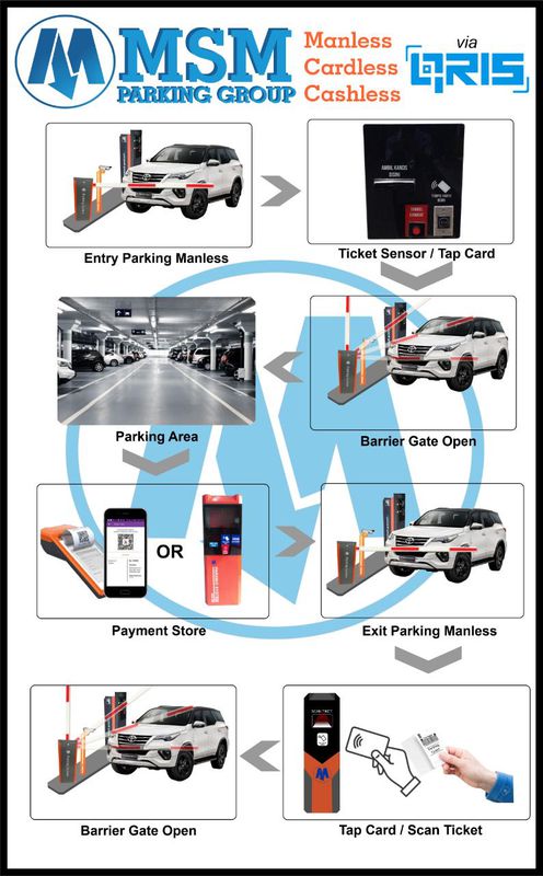 Paket Sistem Parkir Tanpa Orang Dan Non Tunai (cashless Parking)