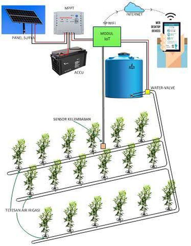 Paket Irigasi Smart Farming Berbasis IOT