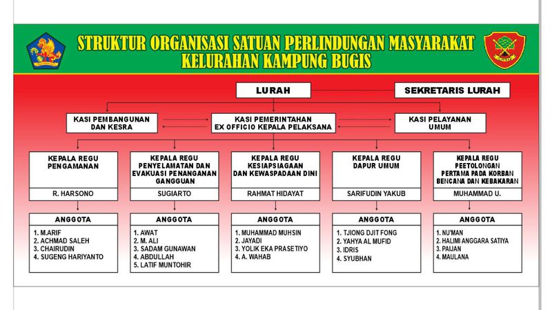 PAPAN STRUKTUR LINMAS