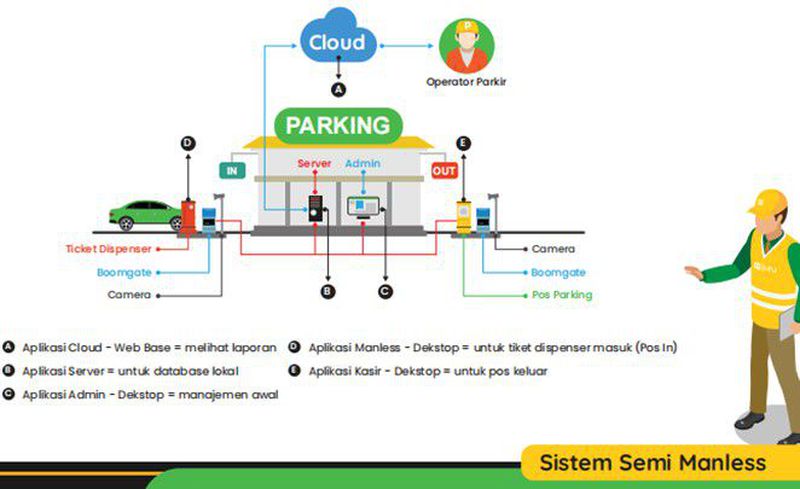 Sistem e-Parkir JURU Off Street