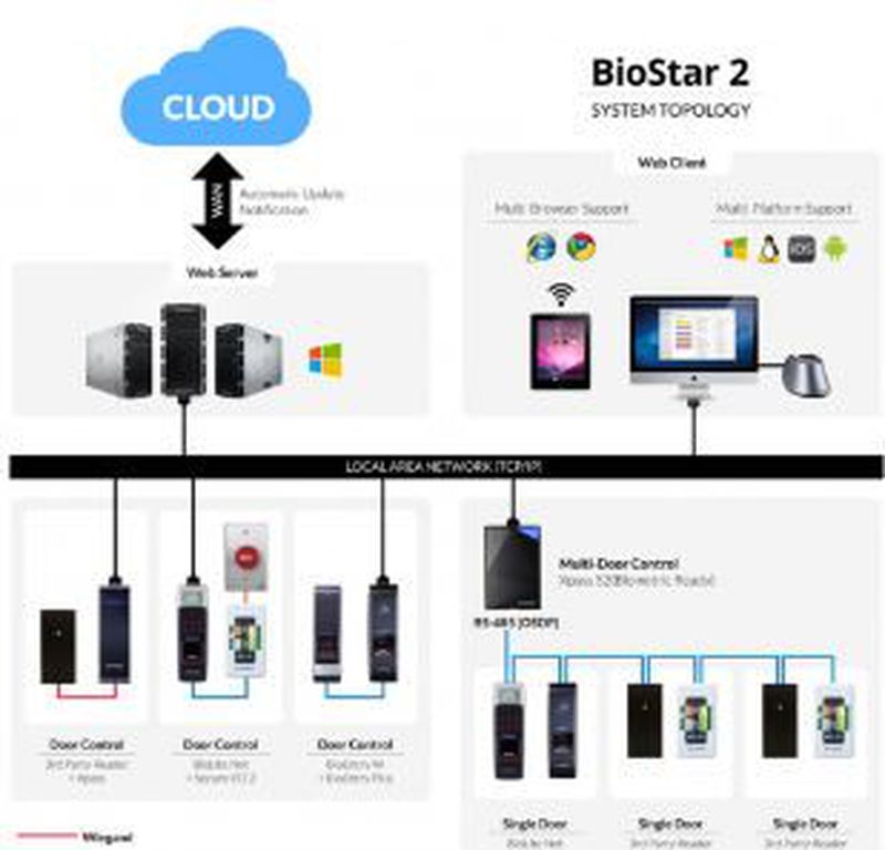 BioStar2-STD SUPREMA