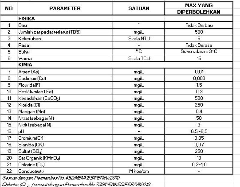 SAMPEL KIMIA, FISIKA AIR MINUM (22 PARAMETER) PMK 492 TH 2010