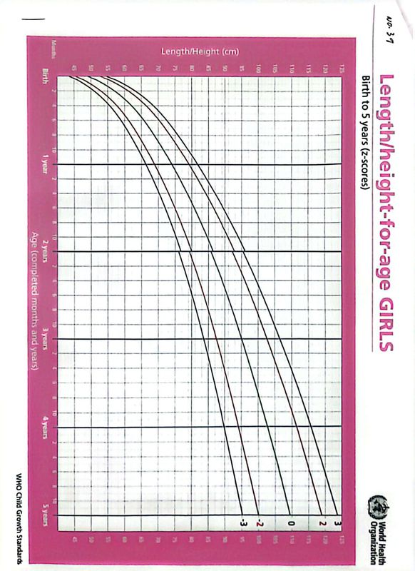 LENGTH/HEIGHT-FOR-AGE (GIRLS) BIRTH TO 5 YEARS