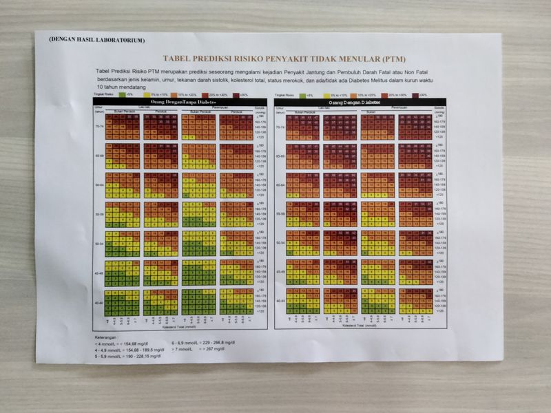 Lembar Tabel Prediksi Risiko PTM